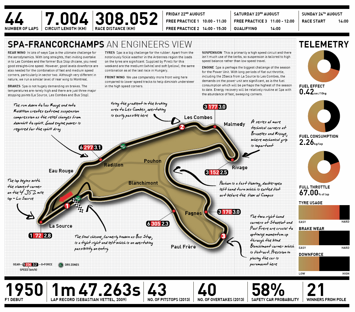 How To Setup An F1 Grand Prix Car - Belgium Grand Prix