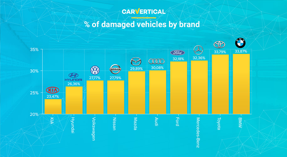 The Most Reliable Car Brands According to CarVertical - Daily Car Blog