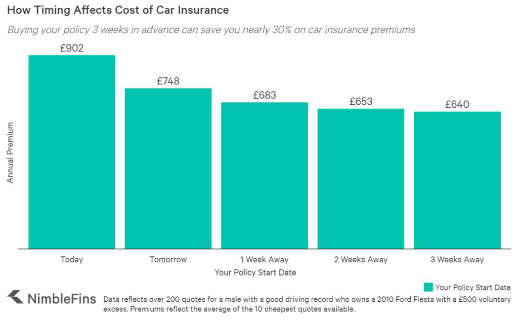 Here’s The Best Time to Buy Car Insurance To Save Money - Daily Car Blog
